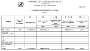 Breakdown of Generation Charge – June 2021 – Dinagat Island Electric ...