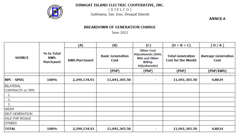 Breakdown of Generation Charge – June 2021 – Dinagat Island Electric ...