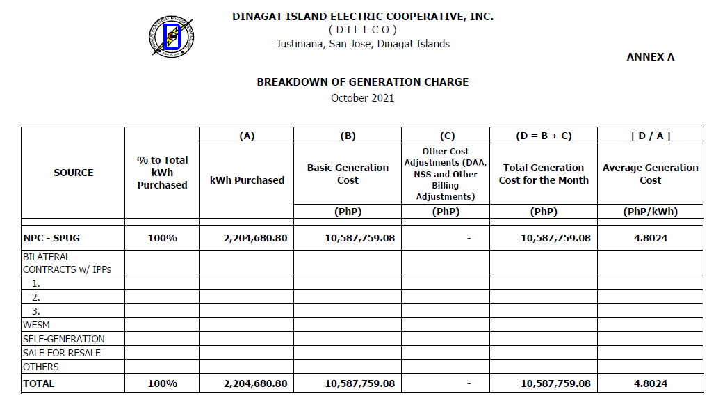 Breakdown of Generation Charge – October 2021 – Dinagat Island Electric ...