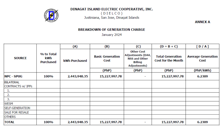 Breakdown of Generation Charge – January 2024 – Dinagat Island Electric ...