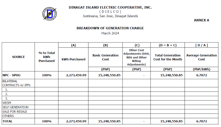 Breakdown of Generation Charge – March 2024 – Dinagat Island Electric ...