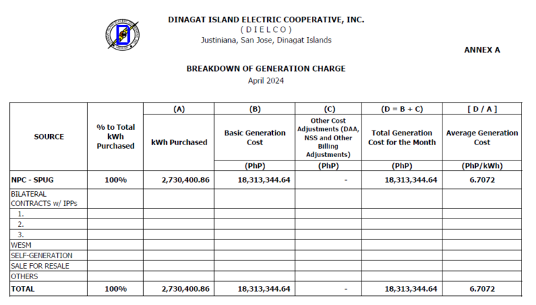 Breakdown of Generation Charge – April 2024 – Dinagat Island Electric ...